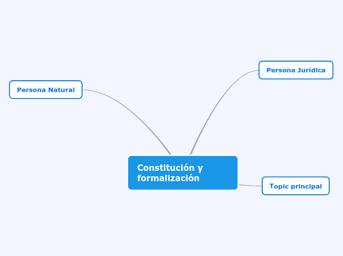 Constitución y formalización - Mind Map